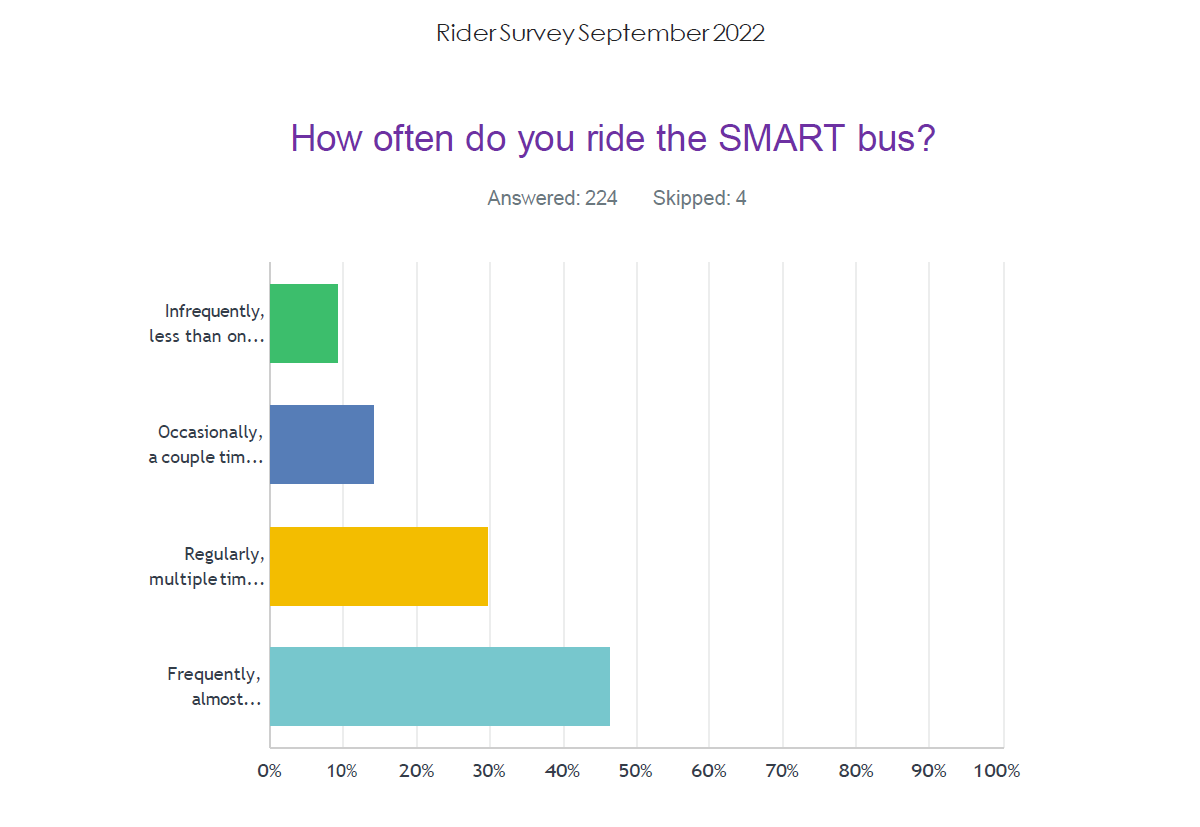 Rider Statistics | City of Wilsonville Oregon